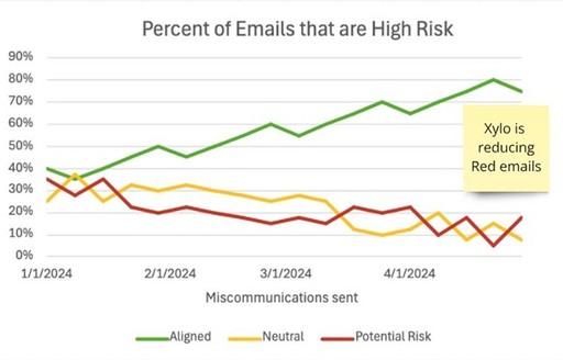 5 Top Examples of Ineffective Communication in the Workplace and How to ...