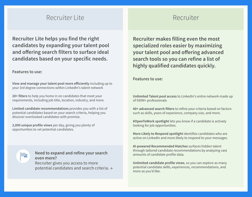 Prezzi di LinkedIn Recruiter Lite (Dettaglio Completo)