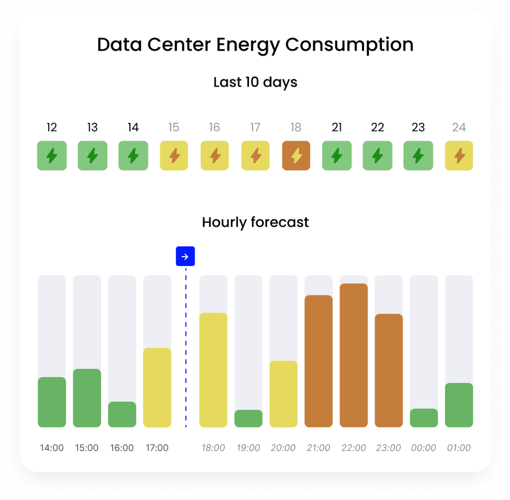 Carbon- and price-aware charging for CPMS, CPOs, fleets, and OEMs.