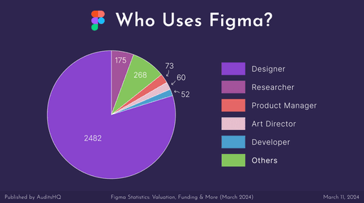 Figma Statistics: Valuation, Funding & More (March 2024)
