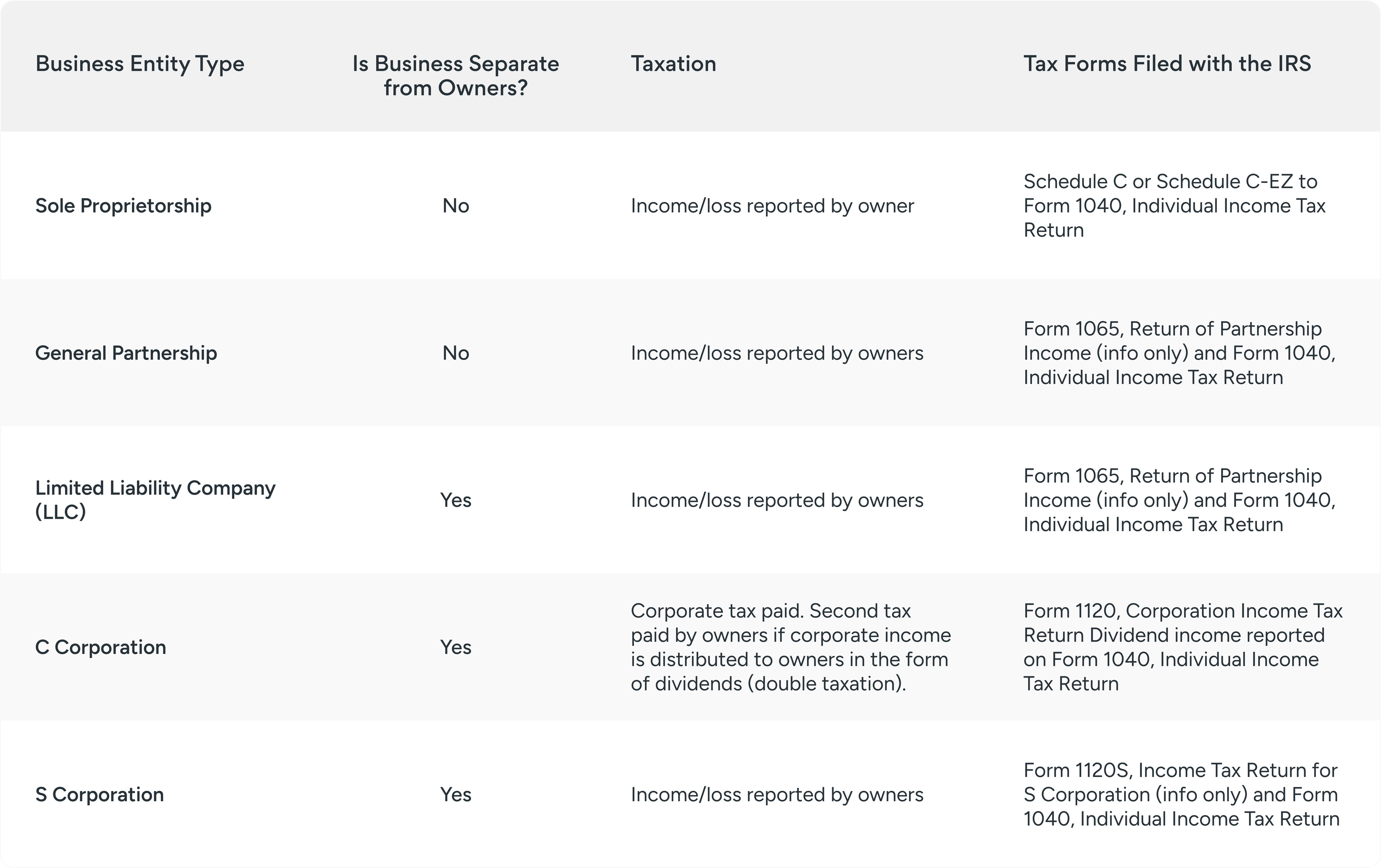 Comparing Different Business Structures and Their Tax Implications - Traact