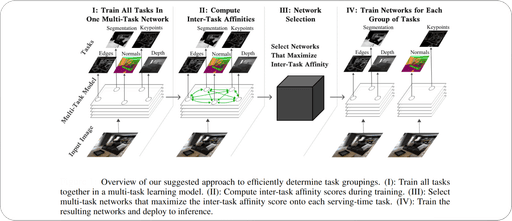 Multi-Task Learning in ML: Optimization & Use Cases [Overview]