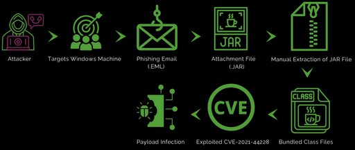 Cve 2021 44228 Apache Log4j Remote Code Execution Vulnerability Blogs Cyberware Hub
