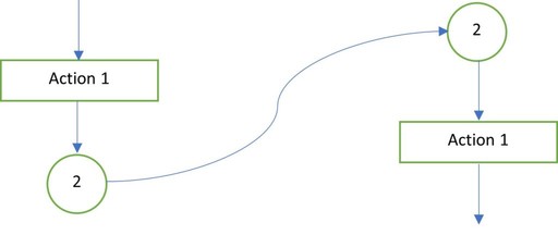 Représentation graphique d'un algorithme parallèle : logigramme ...