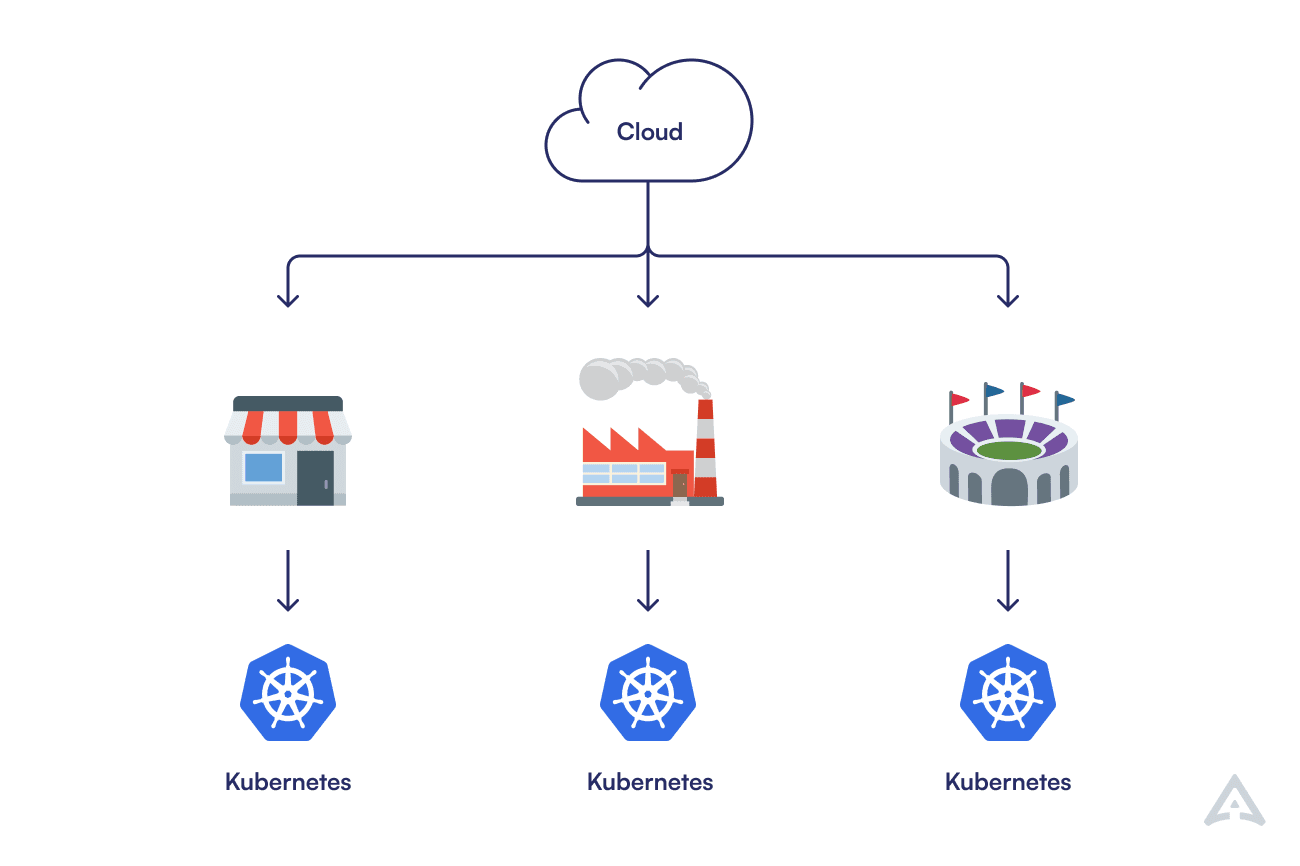 What Is Edge Computing Solutions For Kubernetes On The Edge