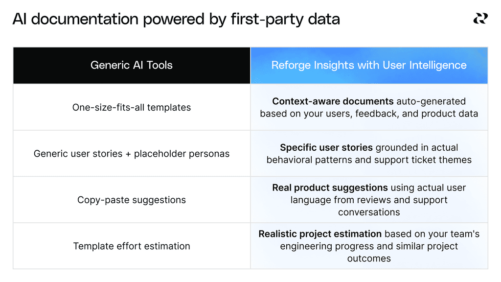 Reforge Insights: Launching Intelligent Document Generation | Reforge Blog