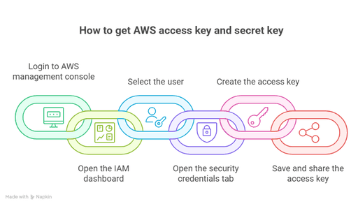 How to Get AWS Access Key and Secret Key