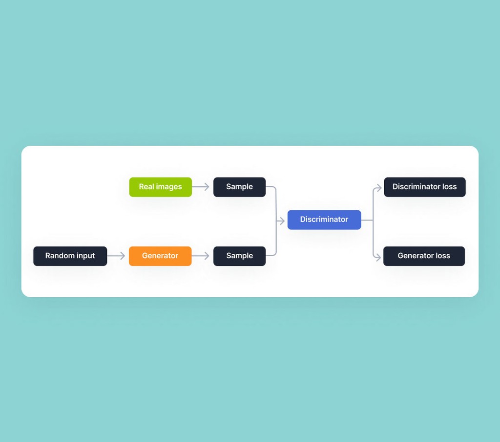 The Complete Guide to Generative Adversarial Networks [GANs]