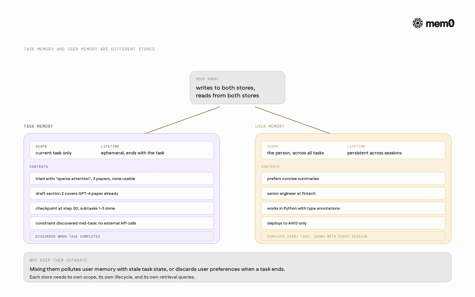 Agent Models And Memory First Architectures