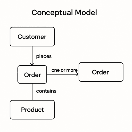 What is Data Modeling in SQL and Its Types