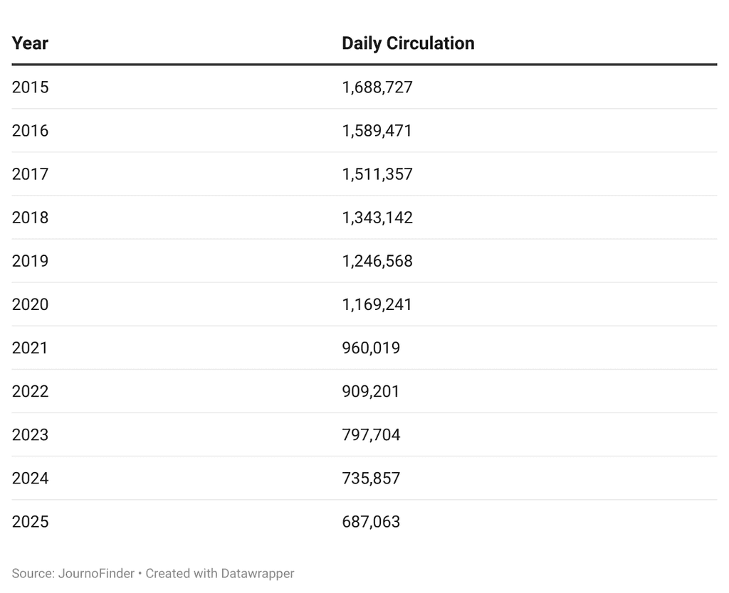 How Many Newspapers Are Read in the UK Each Day? [Updated for 2025 ...