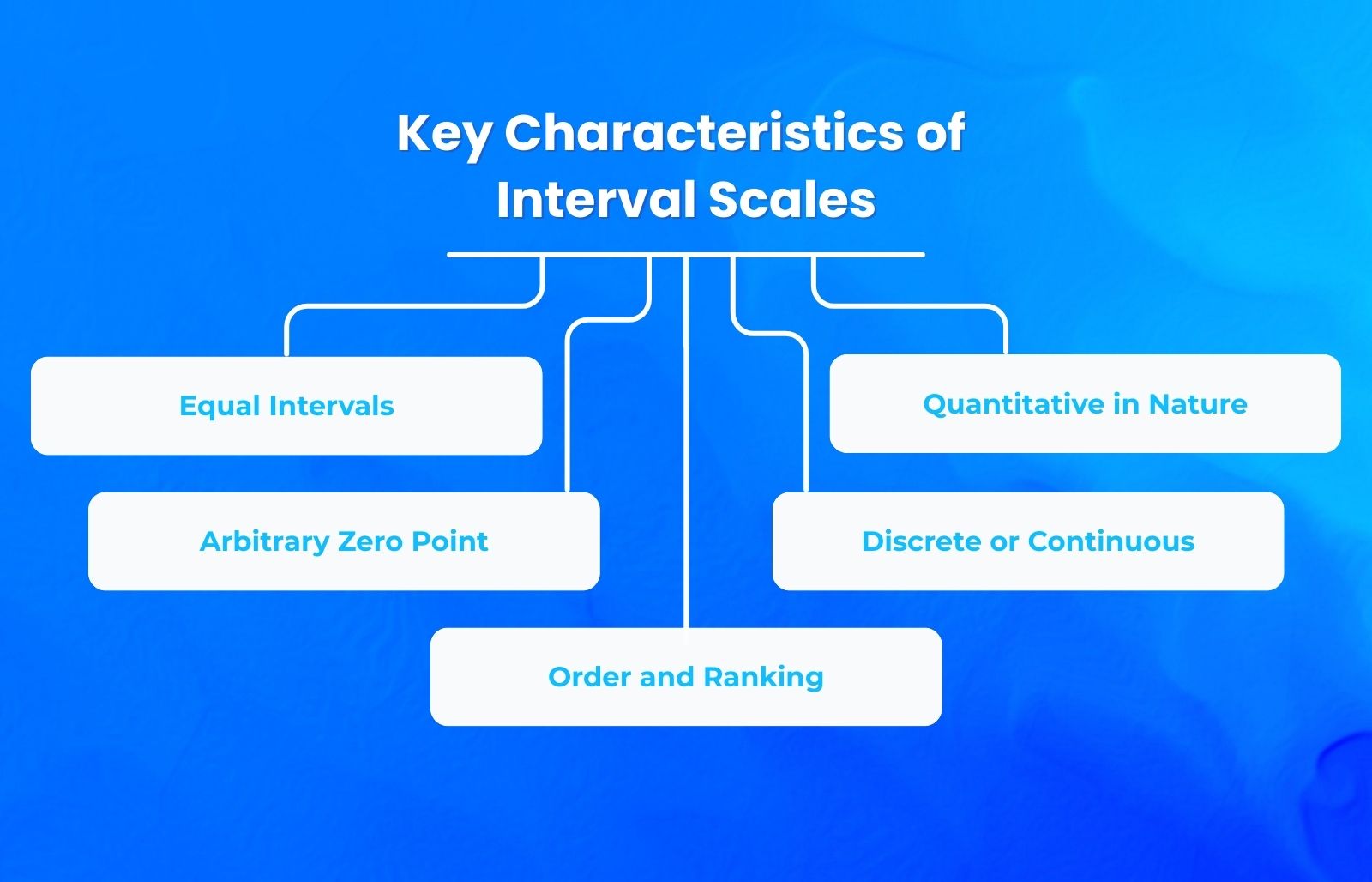 What is Interval Scale? Definition, Examples & Uses in Surveys