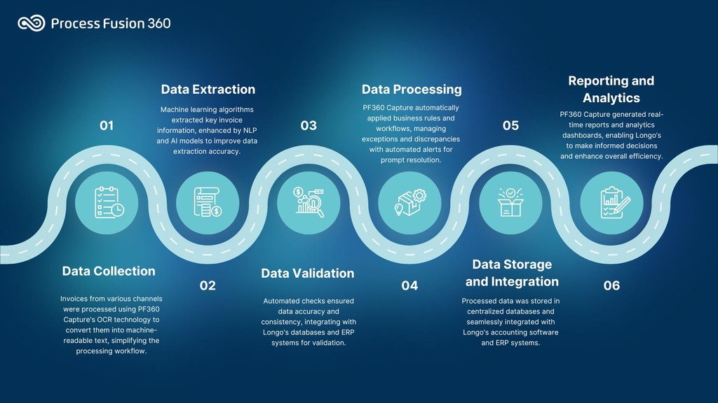 What is Automated Data Processing? Definition and Real-life Examples ...