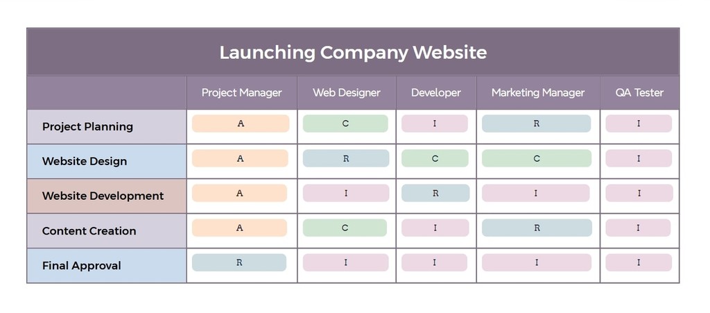 RACI Chart Analysis: Responsible vs. Accountable