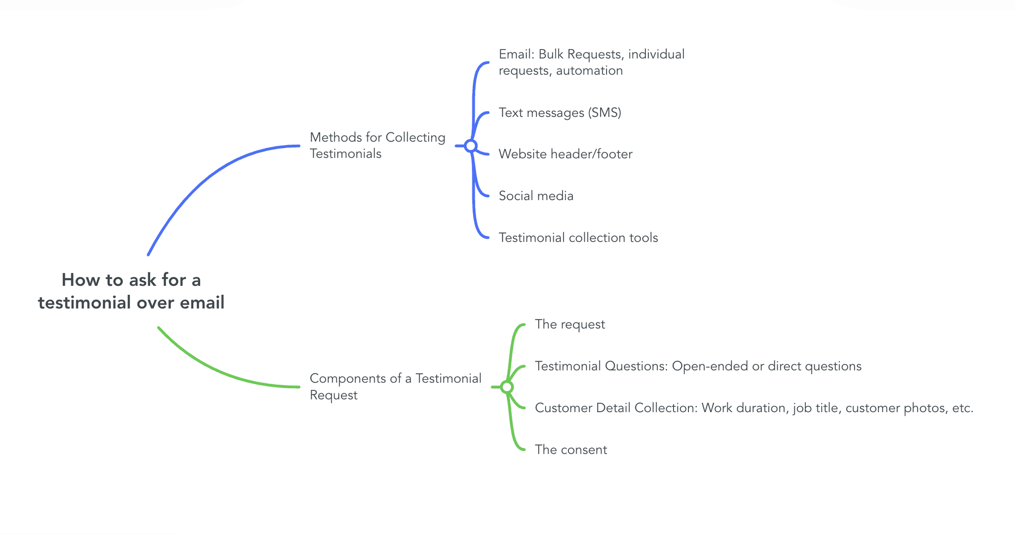 How to ask for a testimonial over email (5 examples) - Senja