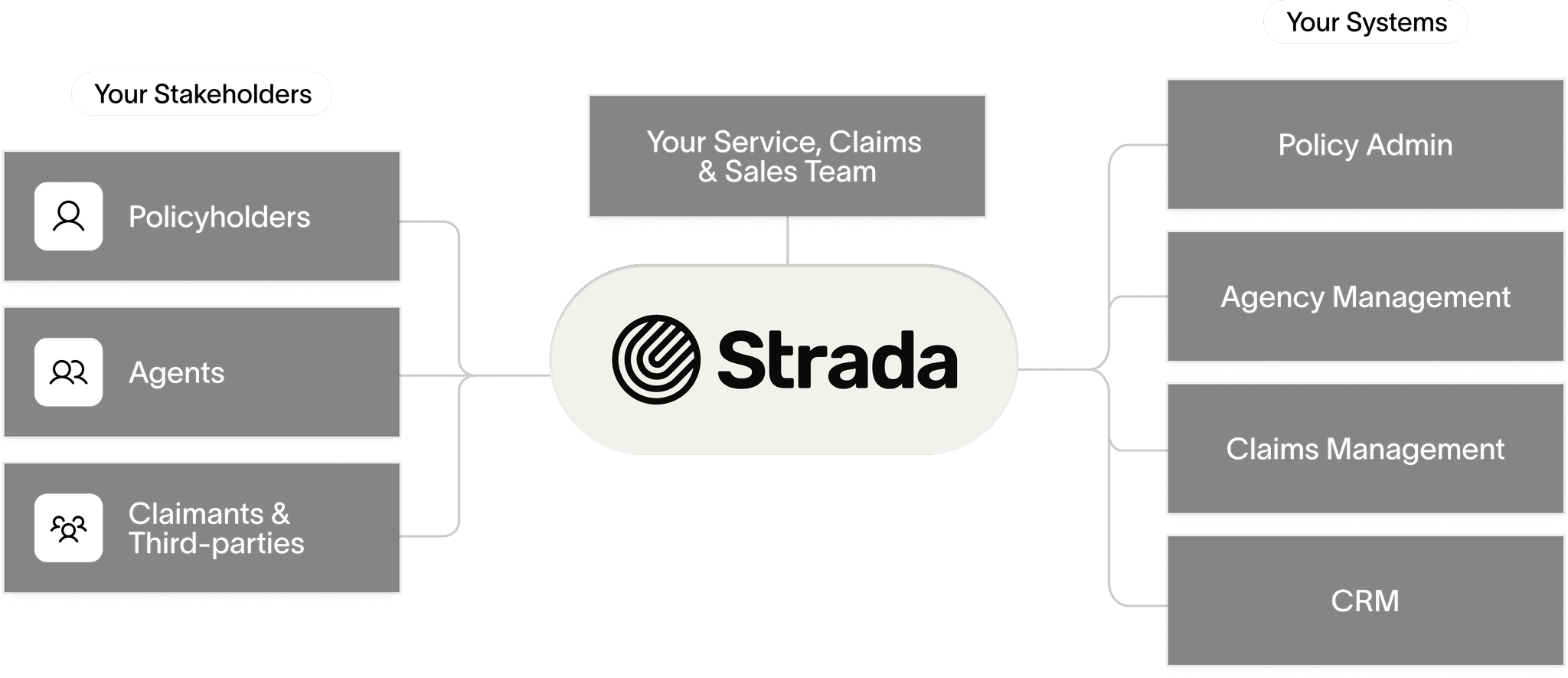 Strada: Phone, Email, and Chat AI for Insurance Carriers & Brokers