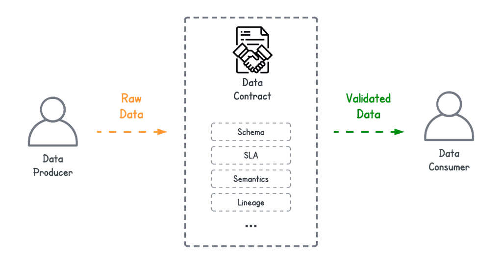 Implementation of the Data Contracts with dbt, Google Cloud & Great Expectations: Part 1 - Astrafy