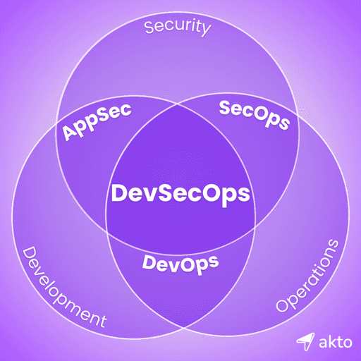 DevSecOps Strategies | Devsecops Implementation Strategy | Devsecops Guide