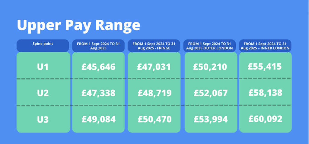 Teacher Pay Scales in the UK for 2024-25: What are the Average Teacher ...