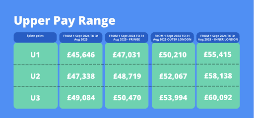 Teacher Pay Scales in the UK for 2024-25: What are the Average Teacher ...