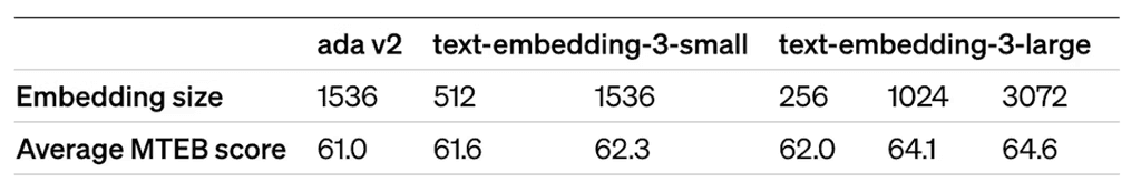 Mastering RAG: How to Select an Embedding Model