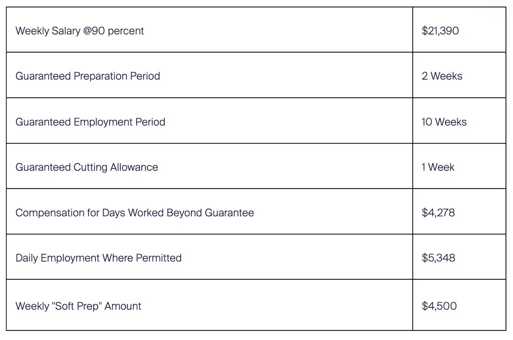 Day Rates For Film Crew 2024: A Comprehensive Guide - Assemble