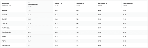 Moondream 2025-01-09 Release: Structured Text, Enhanced OCR, Gaze Detection