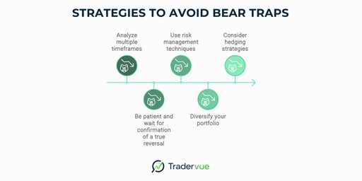 What is a Bear Trap and how to avoid? | ( COMPLETE GUIDE)