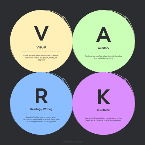 7 Types of Learning Styles: Definition and Example