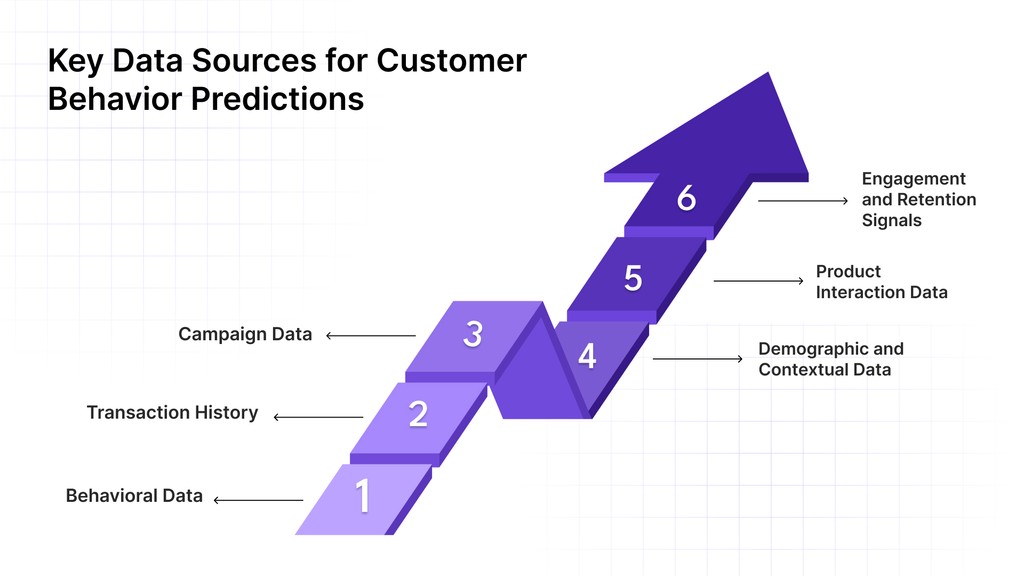 Predicting Customer Behavior With Data And Ai