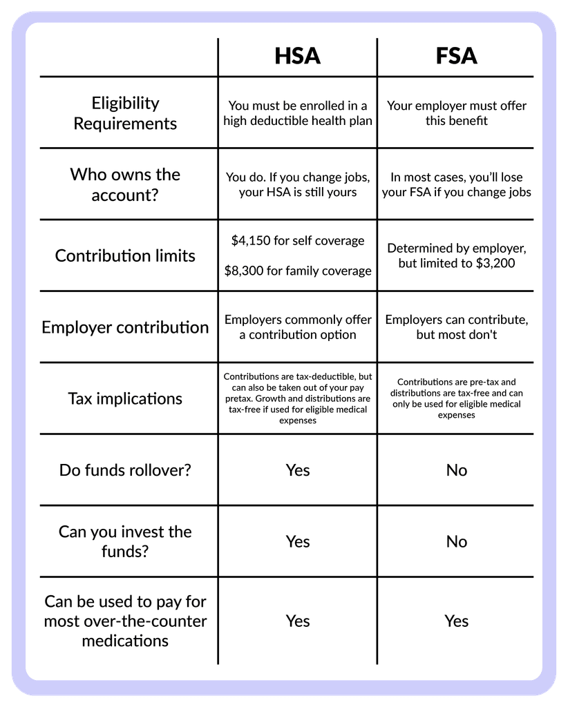 Flex - What Are HSAs and FSAs? A Comprehensive Guide