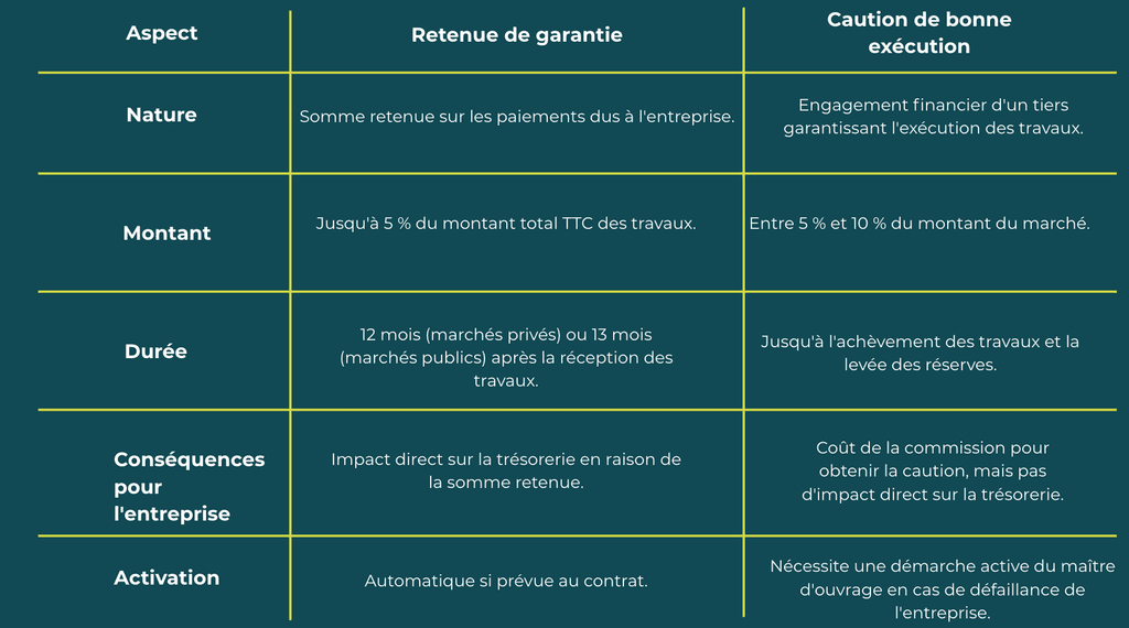 Caution de bonne exécution vs Retenue de Garantie - Faktus