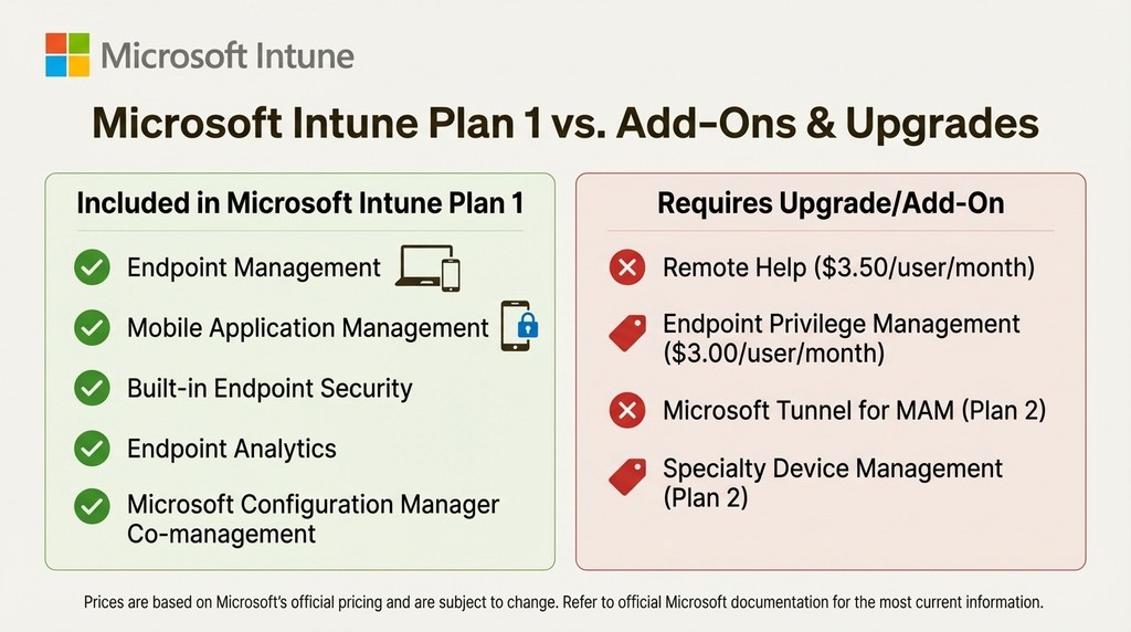 Everything You Need to Know About Microsoft Intune Plan 1 | Asset ...