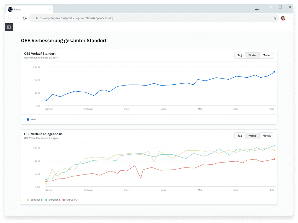 OEE Dashboards: 4 Examples with Excel, PowerBI, Grafana & Co.