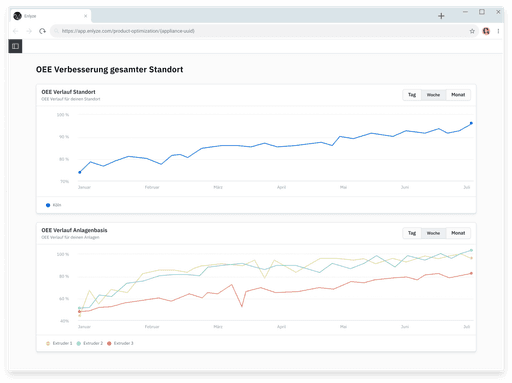 OEE Dashboards: 4 Examples with Excel, PowerBI, Grafana & Co.