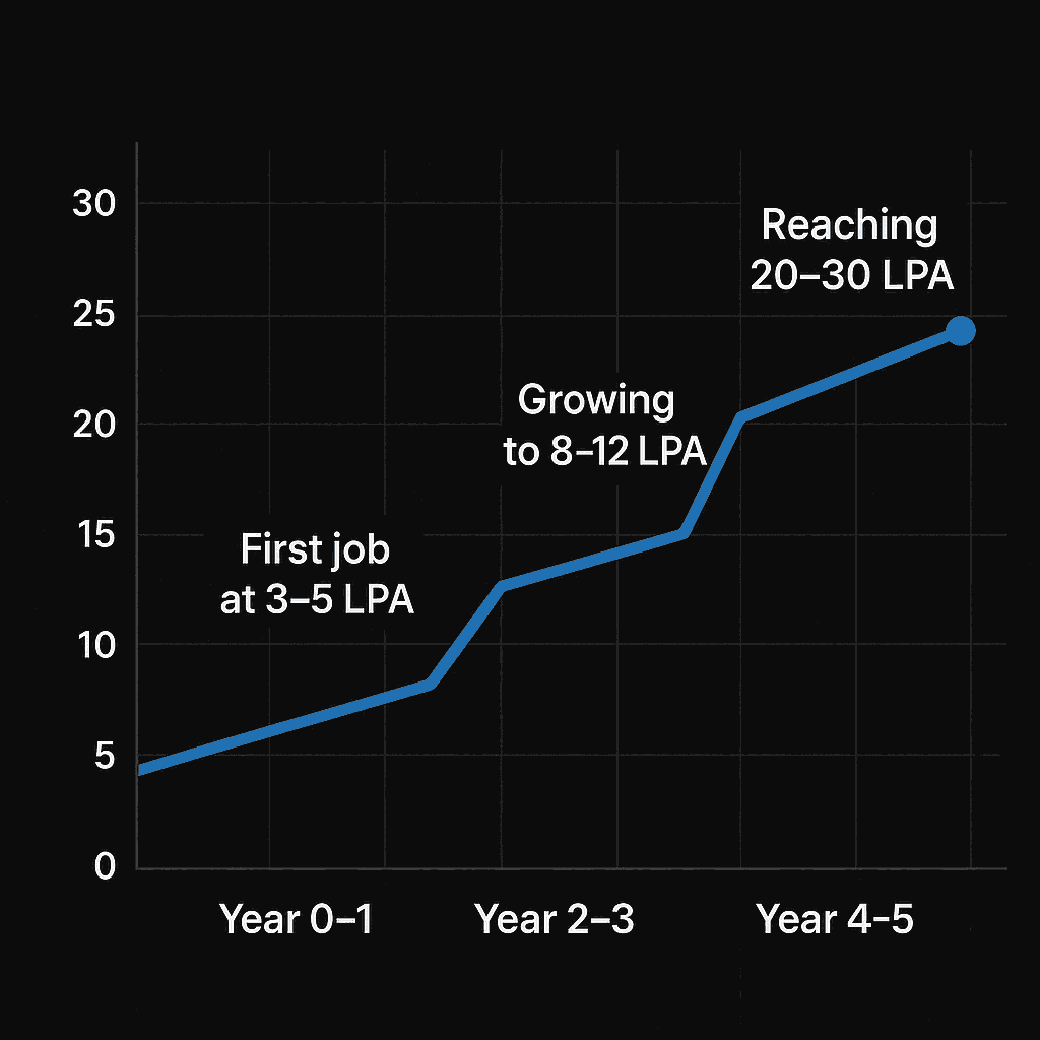 Elevate Your Web Development Skills with neoG Camp | Craft Your Future