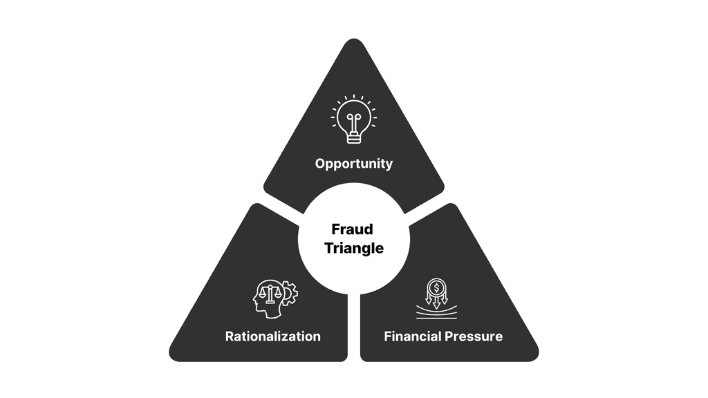 Understanding the Fraud Triangle: Elements and Risks