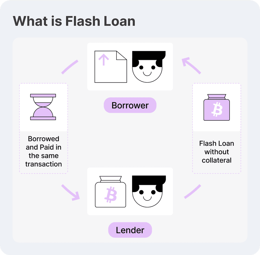 Crypto Flash Loans – How to Get & Use Them in DeFi - B2CORE™