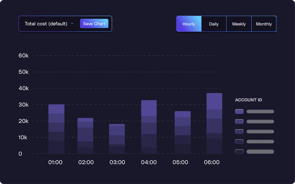 Find factors that drive cloud costs with cost analyzer | Amnic