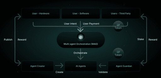 Questflow: Decentralized AI Agent Economy