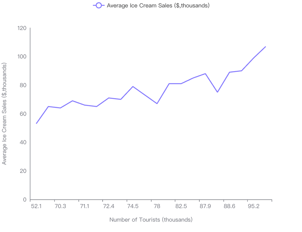 How Temperature and Weather Impact Ice Cream Sales
