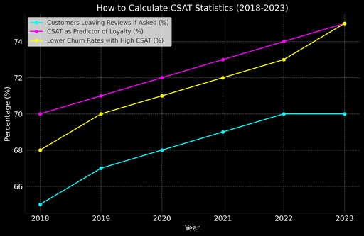 Understanding How to Calculate CSAT: Key Concepts and Applications ...