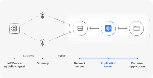 An introduction to LoRa gateways - akenza | Self-Service IoT Platform ...