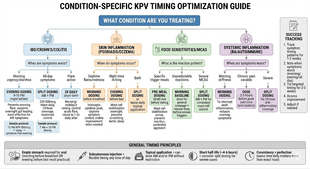KPV Peptide Morning or Night? Optimal Timing Guide - SeekPeptides