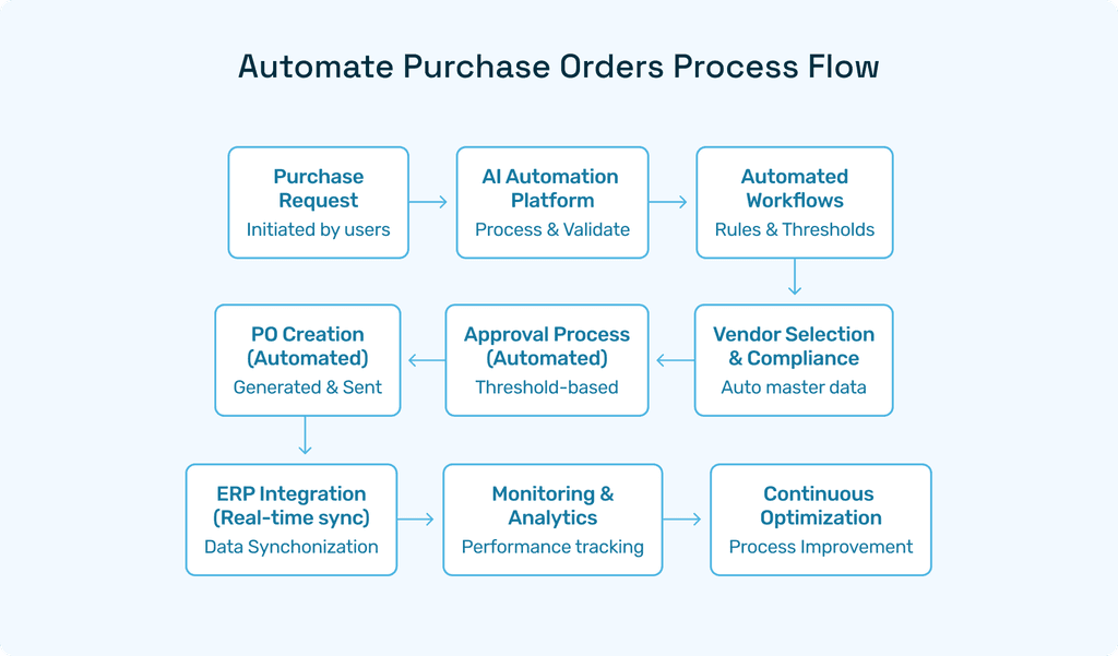 Power Automate Purchase Order Automation Guide