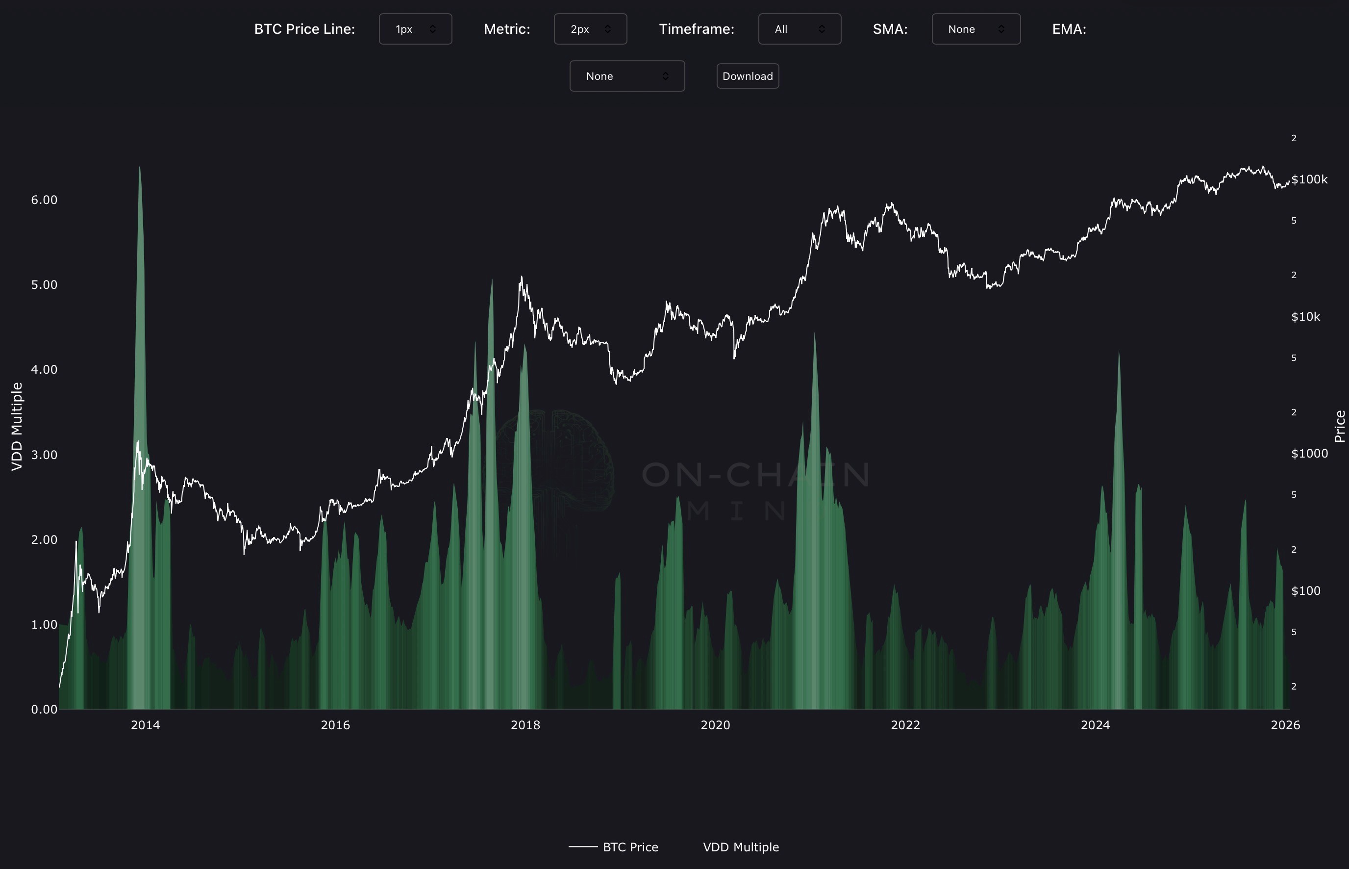 Value Days Destroyed - On-Chain Mind