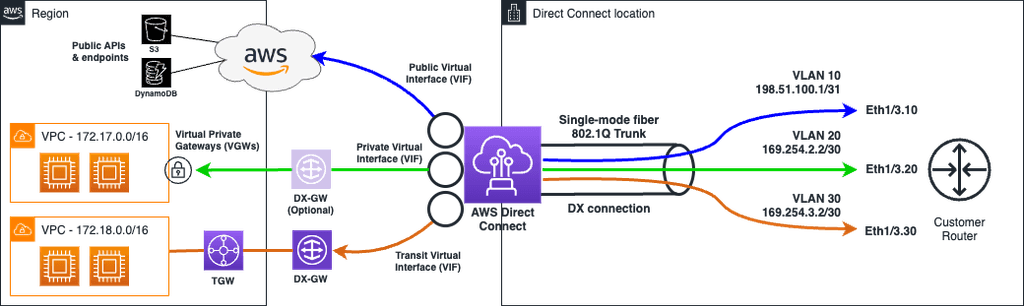 AWS Direct Connect Pricing & Savings Guide