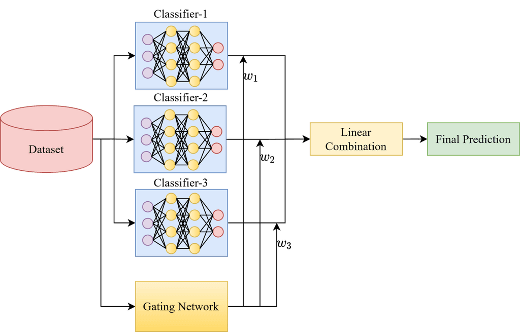 The Essential Guide to Ensemble Learning