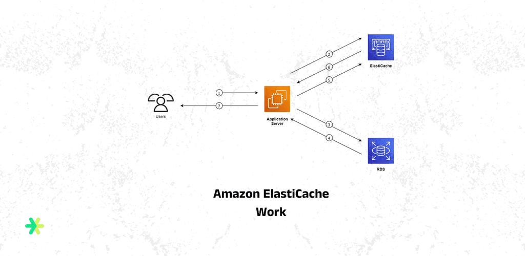 AWS ElastiCache Pricing - Cost & Performance Guide