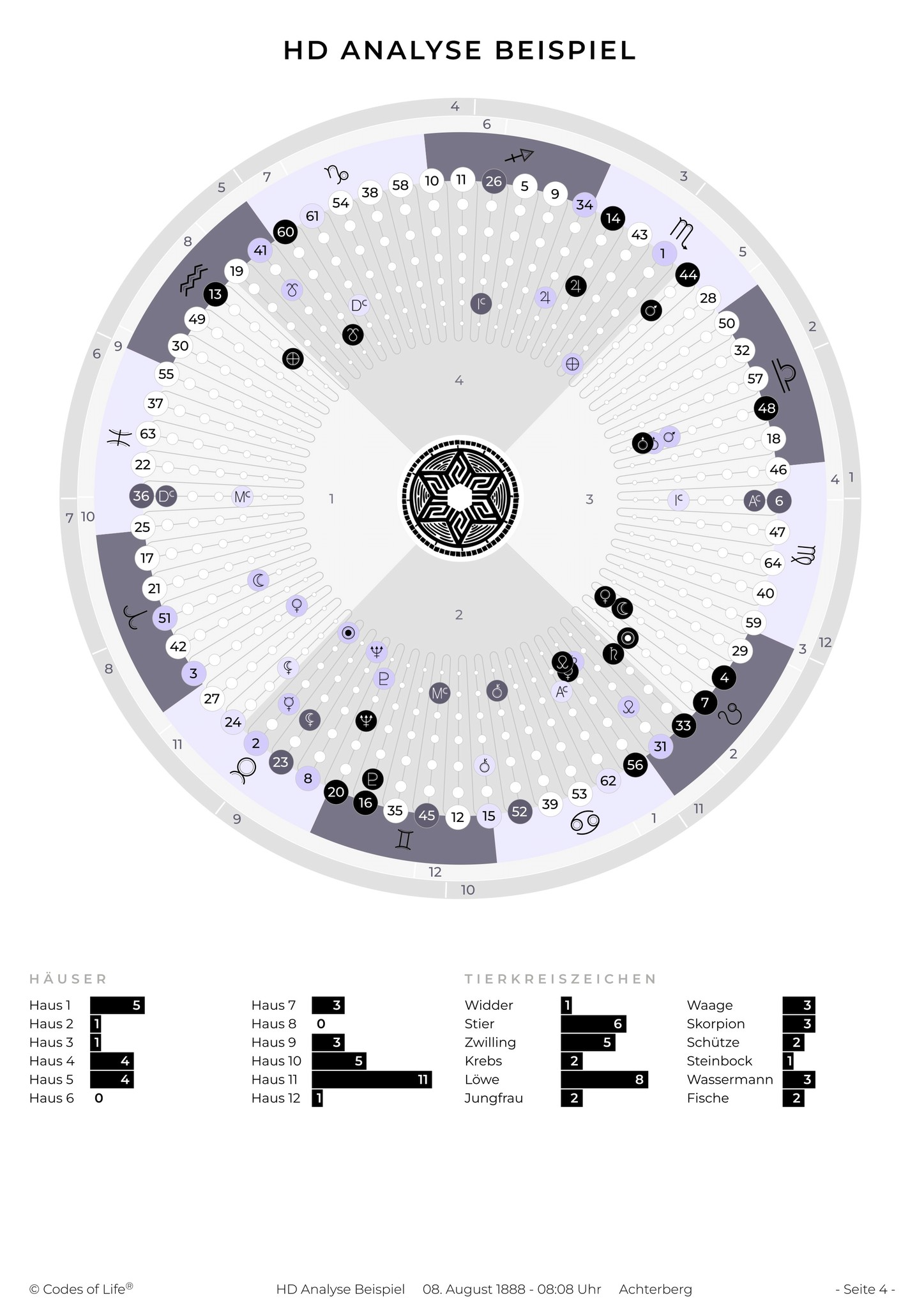 Codes of Life® - Human Design & Astrologie Tool